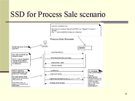 Drawing System Sequence Diagrams Chapter 10 Applying Uml