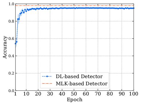 The Convergence Of Dl Based Amb Signal Detector When α Dt 1 Db And