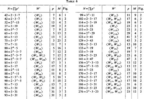 Table From Hyperelliptic Quotients Of Modular Curves X N Semantic Scholar