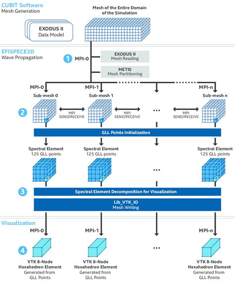 This Figure Shows The Workflow From Mesh Generation To Wave Propagation Download Scientific