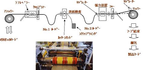 1．丸刃のセットアップ