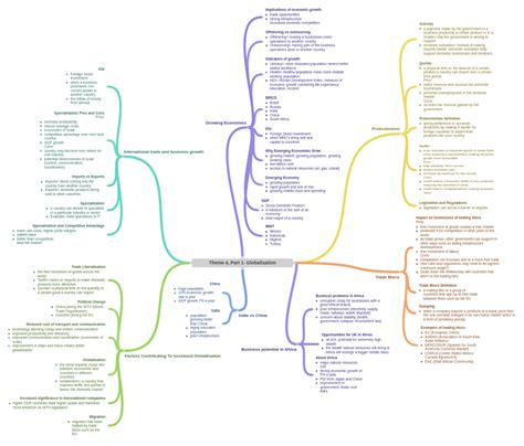 Theme 4 Part 1 Globalisation Coggle Diagram
