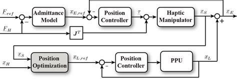 overall control structure of the haptic interface download