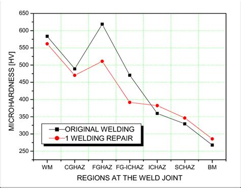 Presents The Microhardness Profile In Both Original And Repaired Welded