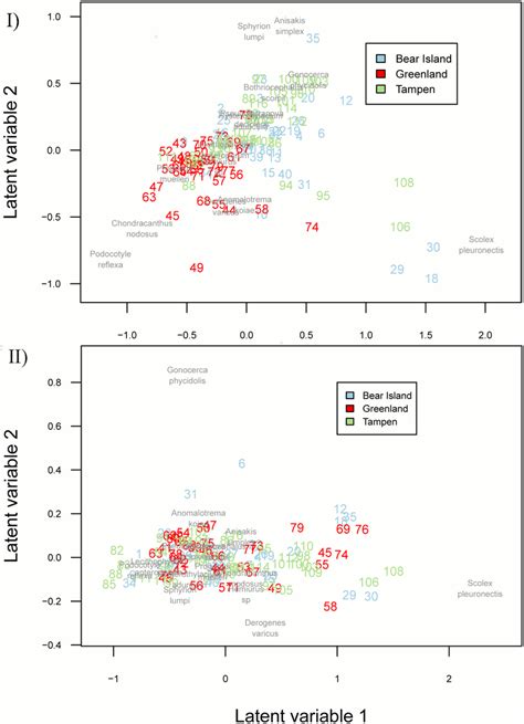 model based unconstrained and residual ordination biplot for the s