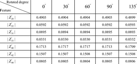 Improved Zernike Moments Of The Rotated Images Download Table