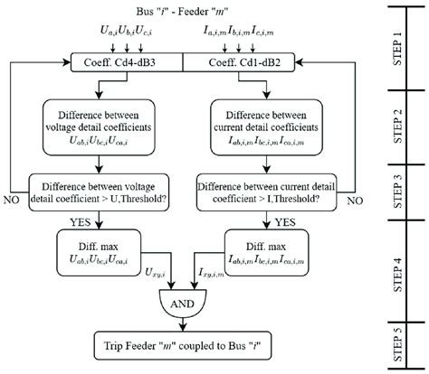 Flowchart Of The Operational Sequence Of The Protection Relay