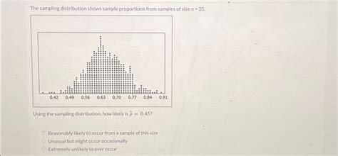 Solved The Sampling Distribution Shows Sample Proportions Chegg