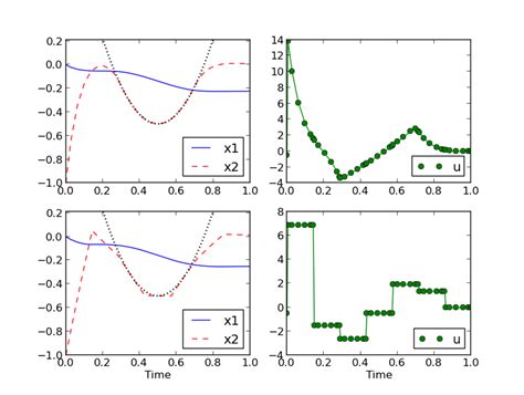 Pyomodae A Modeling And Automatic Discretization Framework For Optimization With Differential