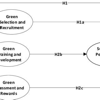 Research Proposed Model Download Scientific Diagram