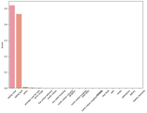 Github Bharathvr07zomato Rating Prediction