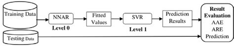 detailed view of sequential ensemble model download scientific diagram