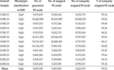Phenotypic Classification Of Fat Percentage Imf Total Number Of Download Scientific Diagram