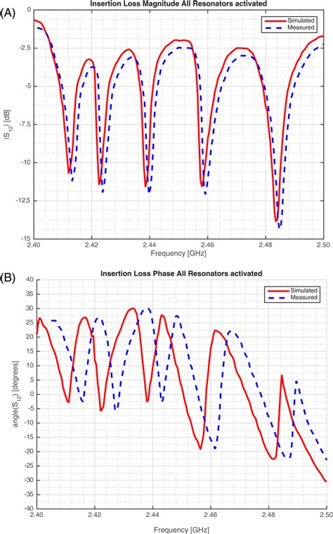 Reconfigurable Filter With All The Resonators Activated Measured Vs Download Scientific
