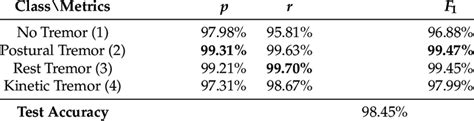 classification performance results computed on acceleration and