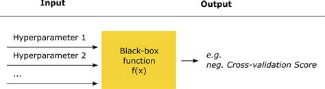 Grid Search And Bayesian Optimization Simply Explained