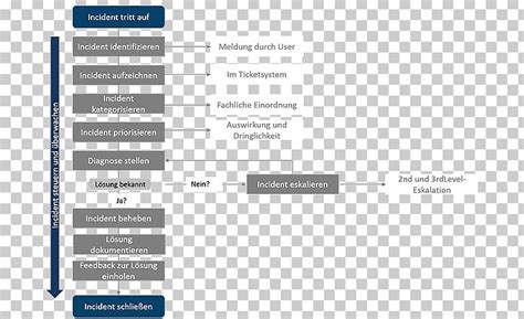 Incident Management Problem Management ITIL Issue Tracking System Process PNG Clipart Brand