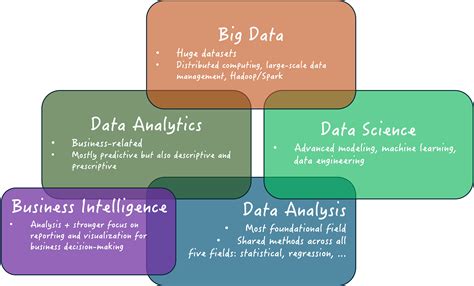 Machine Learning Vs Traditional Analytics When To Use Which