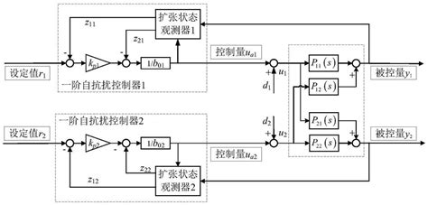 Decentralized Active Disturbance Rejection Multivariable Control Method Eureka Patsnap