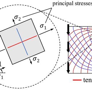 Principal Stress Trajectories Of A Beam Subjected To Bending With An