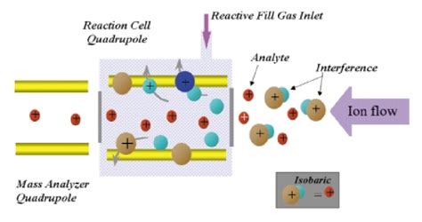 Figure 1 From Elan Drc Icp Ms System With Dynamic Bandpass Tuning An Unequalled Approach To