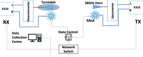 Integrated System Testbed Ettus Usrp X310 Sdr System Processes The