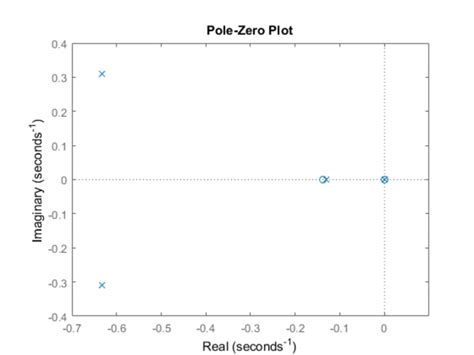Pole Zero Plot For The Transfer Function X X Des Of The Current