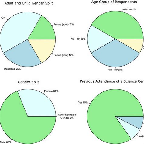 Pie Chart Plots Summarising The Data Collected About The Background Of Download Scientific