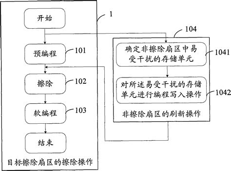 Method And Device For Erasing Nonvolatile Memory Eureka Patsnap