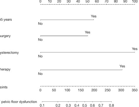 A Nomogram Of Postoperative Pelvic Floor Dysfunction Prediction For Download Scientific Diagram
