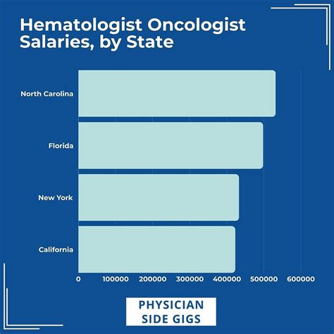 What Is The Average Hematologist Oncologist Heme Onc Salary In 2024