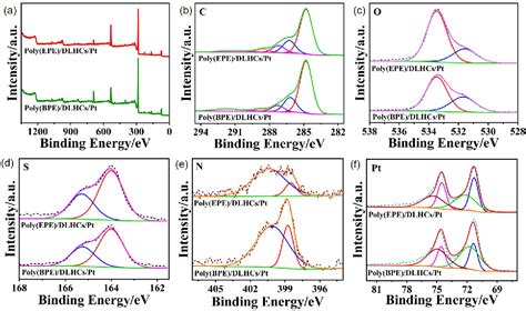Figure 1 From Preparation Of Polymerhollow Carbon Spheresplatinum Catalysts And Its