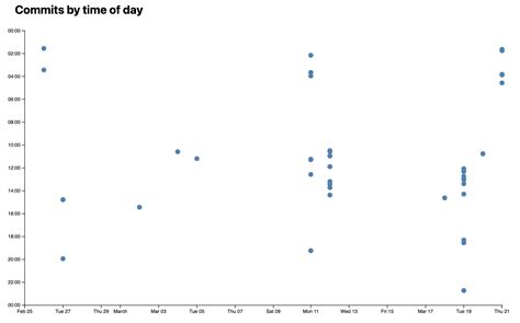 Lab 7 Visualizing Quantitative Data With D3 Vis And Society 2025