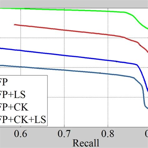 performance comparison between different setups the model without line