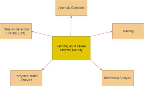 Role Of Neural Network Security In Modern Technology