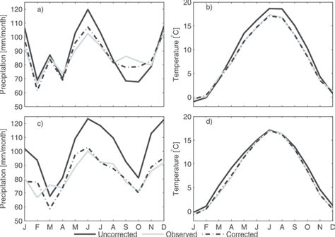 Results Of The Bias Corrections For The Ab Validation And Cd