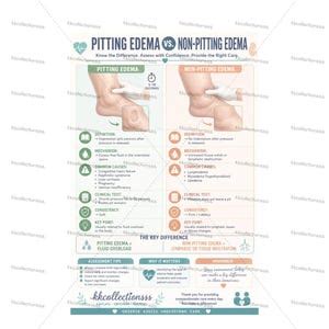 Pitting Edema Vs Non Pitting Edema Poster Nursing Assessment Guide
