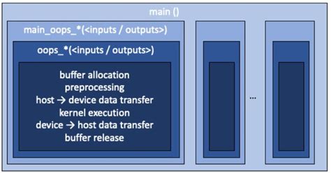 Guidelines For Efficient Programming Of Heterogeneous Hpc Systems The