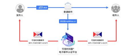 可信时间戳电子邮件认证平台