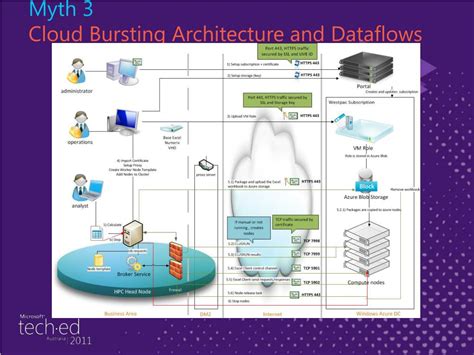 Ppt Cloud Bursting Using Hpc And Azure For On Demand Analytics Powerpoint Presentation Id 789065
