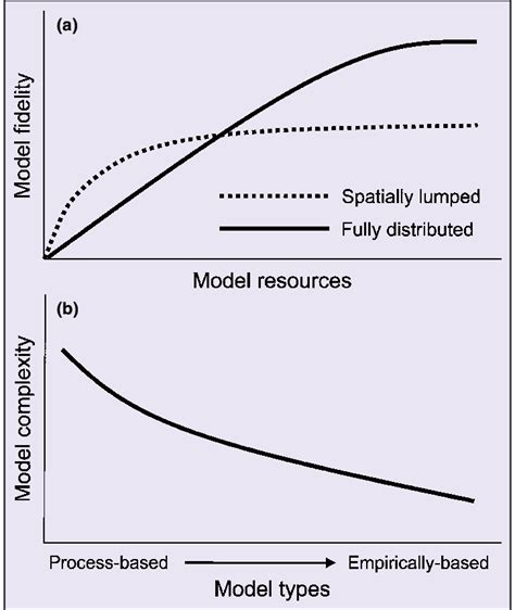 A Managers Guide To Modeling Giw Connectivity A Trade Offs Between Download Scientific