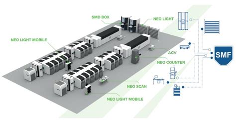 Smt Renting On Linkedin Revolutionizing Electronics Manufacturing Neotels Smart Material…