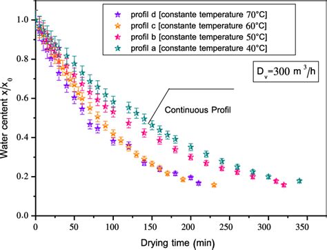 Drying Curves At Constant Conditions 40 50 60 And 70 • C For The Same Download Scientific
