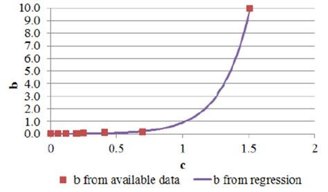 Regression Curves μ P B · M T For All Samples Download Scientific Diagram