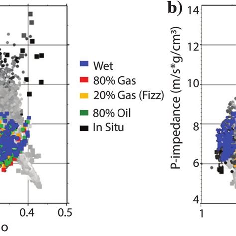 a crossplot of p impedance against poisson s ratio for wells in the