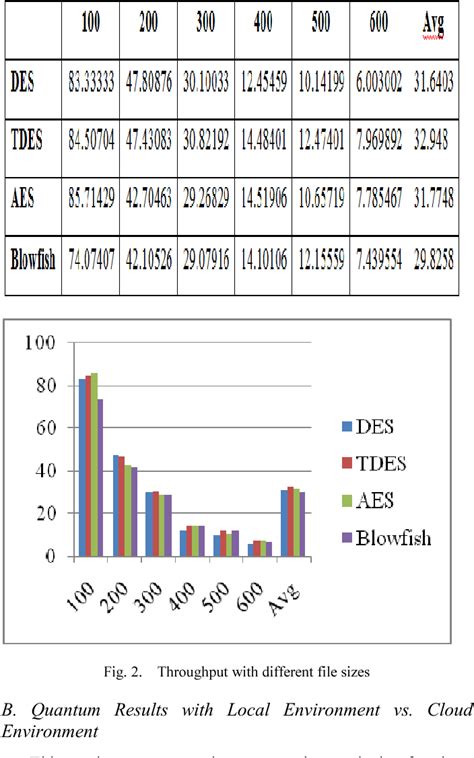 Figure 2 From Comparison Of Cryptographic Algorithms In Cloud And Local