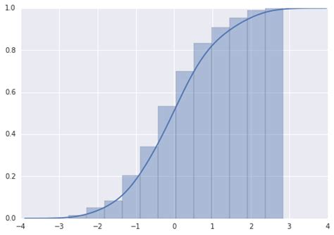 Pandas Plot Cdf Cumulative Histogram Using Seaborn Python Stack