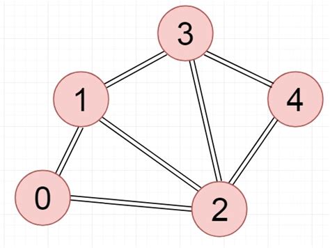 C Program To Check The Connectivity Of Undirected Graph Using Bfs