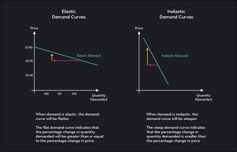 Understanding The Demand Curve And How It Works Outlier
