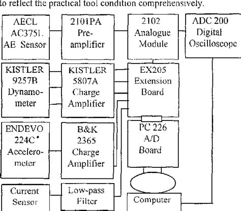 Figure I From A Neurofuzzy Classification Network And Its Application Semantic Scholar